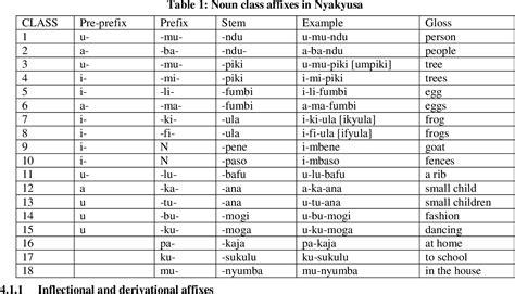 Derivation Of Words