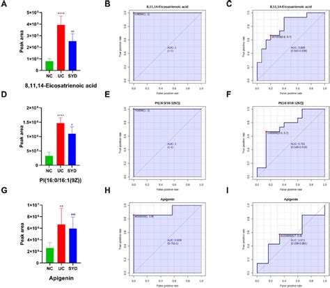 histogram and the corresponding roc curves of 8 11 14 eicosatrienoic