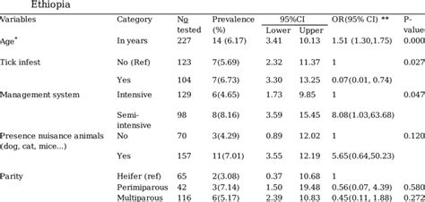 Results Of Final Best Fitting Multivariable Mixed Effect Generalized