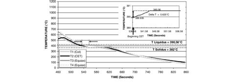 Temperature Vs Time Dependence Zn 4 Wt Pct Al Alloy Download