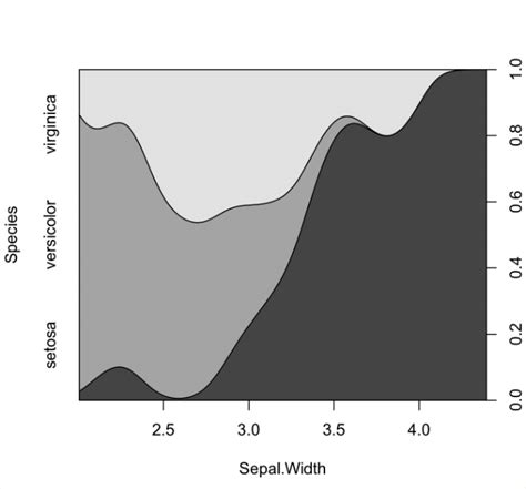 How To Plot Binary Presenceabsence 10 Data Against Continuous