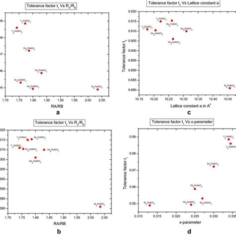 A Tolerance Factor T As A Function Of Ionic Radii Of A And B Cations