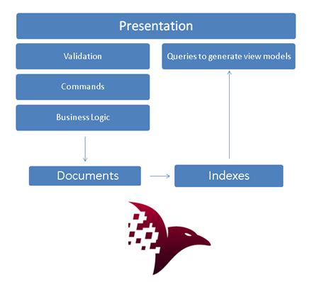 Cqrs Is Too Complicated
