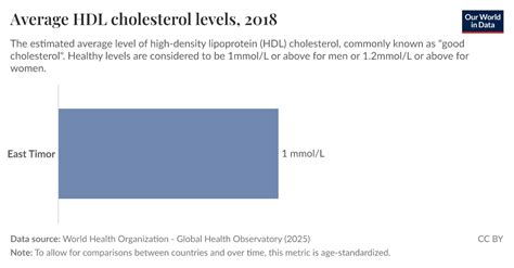 Cholesterol Levels By Country Chart At Brenda Edmonds Blog