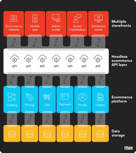 what does headless ecommerce mean ntara