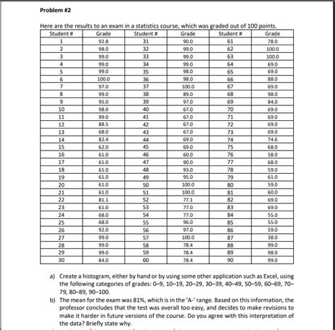 A Create A Histogram Either By Hand Or By Using Chegg Com