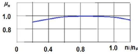 Coefficient Of The Engine Speed Mode Same For Diesel And