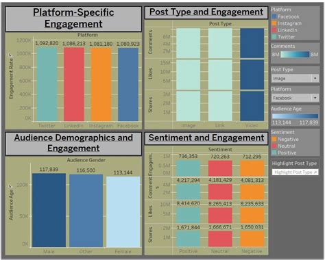 Seajal Singh On Linkedin Tableau Datavisualization Socialmediaanalytics Datascience… 19
