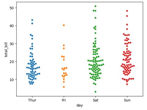 Understanding The Seaborn Swarmplot In Python Pierian Training