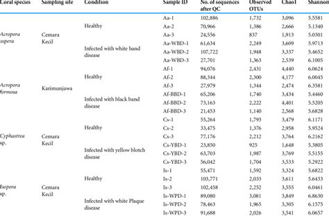 Diversity Estimates Of Bacterial 16s Rrna Gene In Sequencing Datasets Download Scientific