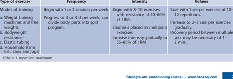 Program Design Guidelines For Individuals With Spinal Cord Download Scientific Diagram