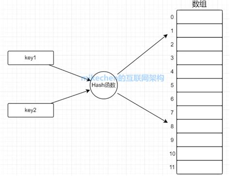 哈希表详解数据结构特点与实现原理 Mikechen 哈希表详解数据结构特点与实现原理 Mikechen