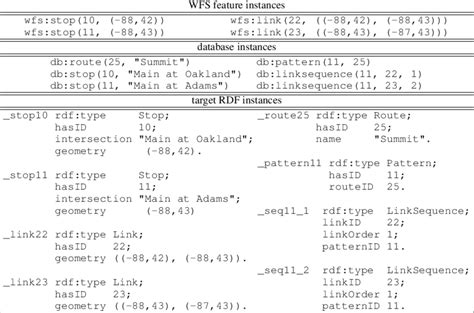 Wfsdatabase Instances And The Corresponding Rdf Instances Written In