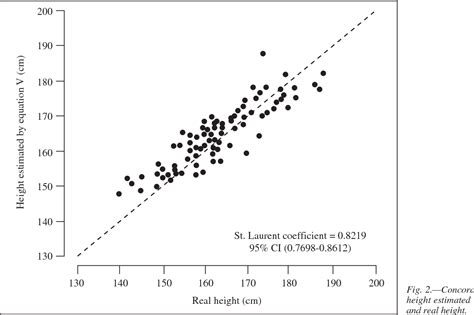 Figure 2 From Validation Of Predictive Equations For Weight And Height