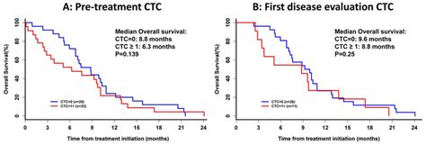 Overall Survival By Ctc Level Pre Treatment Os Based On Ctc Count At