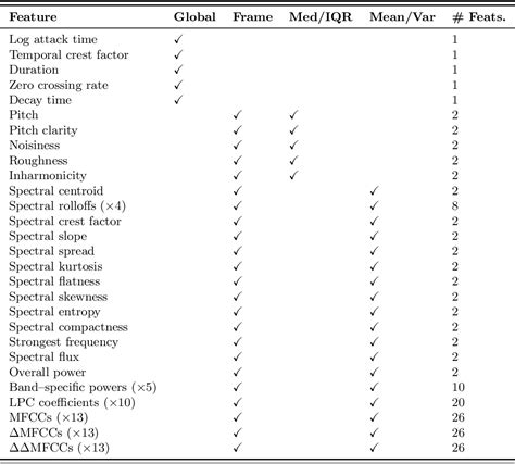 Table 21 From Vocal Imitation For Query By Vocalisation Semantic Scholar