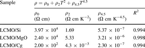 Fitting Parameters Obtained From Fitting Experimental Data With Eq 3 Download Table