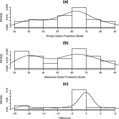 Kernel Density Plots Of Software Defect Prediction Data Download Scientific Diagram