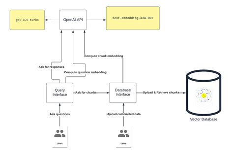 enhancing chatgpt with infinite external memory using vector database