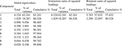 Total Variance Of Explained And Component Matrixes Download