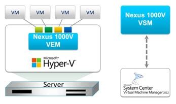 Cisco Nexus 1000V Switch For Microsoft Hyper V Cisco