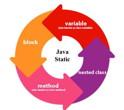 Static members in Java-Variables, methods,classes and blocks
