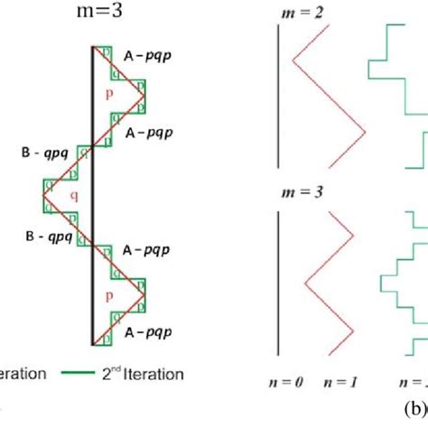 A Generating Fractal Iterations For Even And Odd Value Of M Using Download Scientific