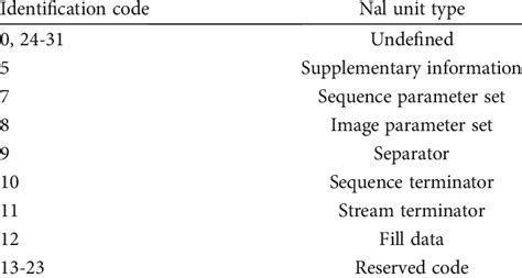 Syntax Of Nal Unit Identification Code Download Scientific Diagram
