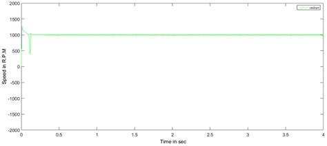 Shows The Speed Of Motor Without Extended Kalman Filter Download Scientific Diagram