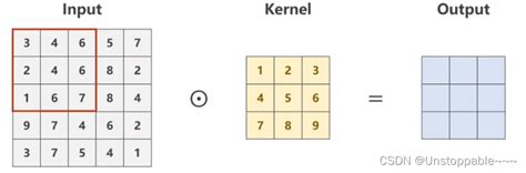 卷积神经网络cnn原理代码（pytorch实现mnist集手写数字分类任务）cnn代码 Csdn博客