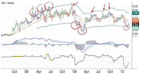 The Rubber Band Effect By Alexander Elder Sacred Traders