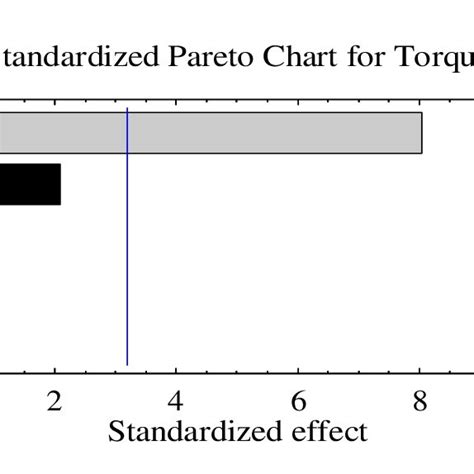 Pareto Chart For Standardised Effect Download Scientific Diagram