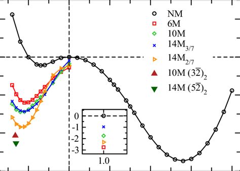 The Variation Of The Total Energy In Nm Tetragonal L1 0 And In The