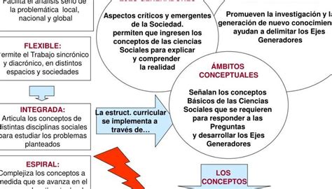 Cuáles Son Las áreas De Ciencias Sociales Hermanos De Armas