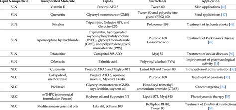 Examples Of Solid Lipid Nanoparticle Sln And Nanostructured Lipid