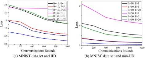 Figure 5 From Deep Reinforcement Learning Assisted Federated Learning Algorithm For Data