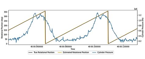 Predicting Reciprocating Compressor Valve Faults Using Digital
