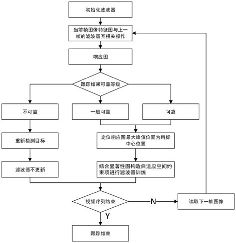 robustness long time tracking method based on correlation filtering