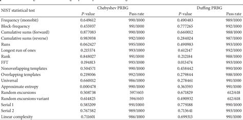 table 1 from novel image encryption scheme based on chebyshev