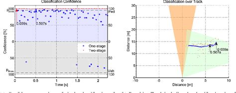 Figure 1 From Two Stage Pedestrian Classification In Automotive Radar Systems Semantic Scholar
