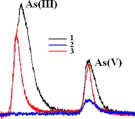 Figure 1 From Determination Of Inorganic Arsenic Species As Iii And As V By High Performance