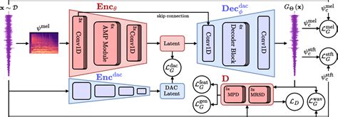 figure 1 from high fidelity music vocoder using neural audio codecs