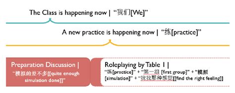 5 The Multi Layered Projection Structure Invoked When The Teacher Download Scientific Diagram