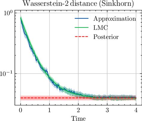 Figure 11 From Approximating Langevin Monte Carlo With Resnet Like Neural Network Architectures