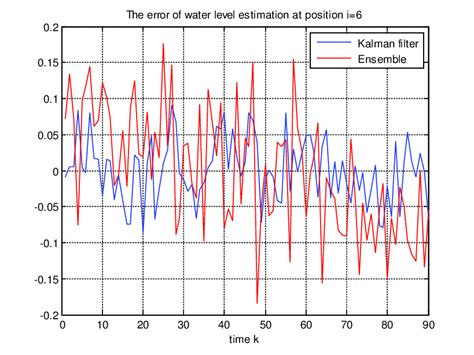 The Error Of Water Level Estimation At The 6 Th Position Download