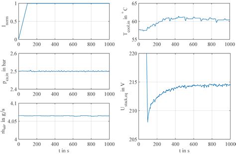 Energies Free Full Text Automotive Fuel Cell Systems Testing Highly Dynamic Scenarios