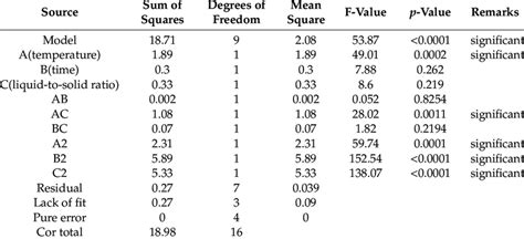 Analysis Of Variance Anova For The Second Order Response Surface