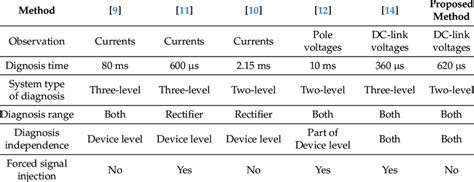 The Comparison Between The Proposed Method And The Relevant Methods Download High Resolution