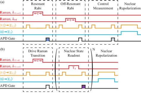 FIG S Schematic Illustration Of The Pulse Sequences Used To Measure Download Scientific