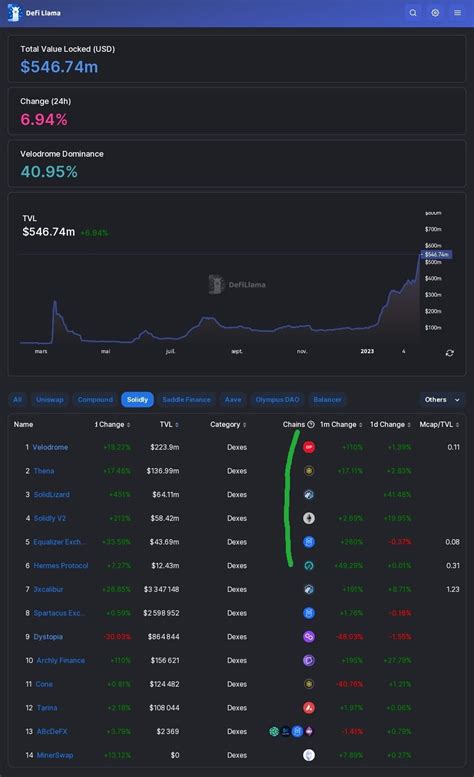 Always Follow The Narratives On Defi Today Its Dex Day Subli